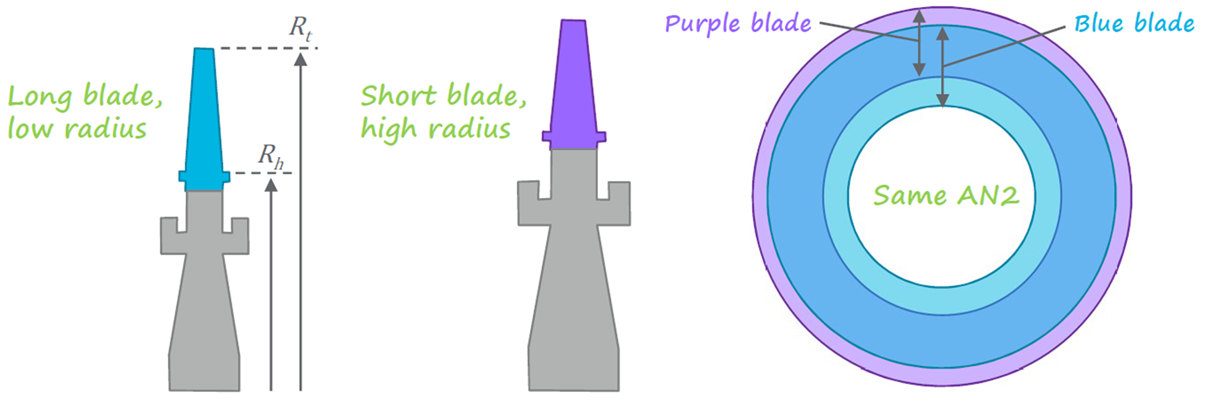 High Temperature, High AN2 Last Stage Blade for 65 Percent Efficiency ...